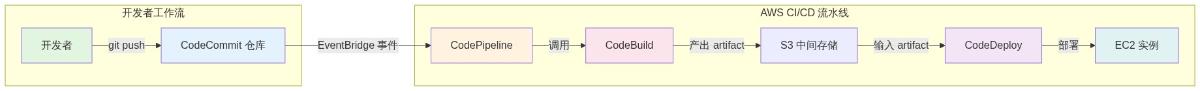 AWS CI/CD 实战系列 04：CodeCommit 触发模式 —— 从零搭建完整 CI/CD 流水线|MK博客